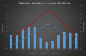 Le climat de Salt Lake City